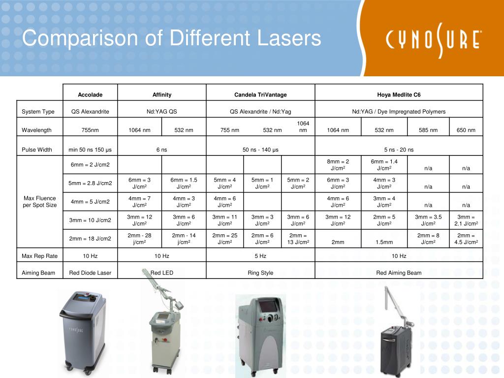 PPT - Comparative Analysis of Laser Technologies in Modern Medical ...