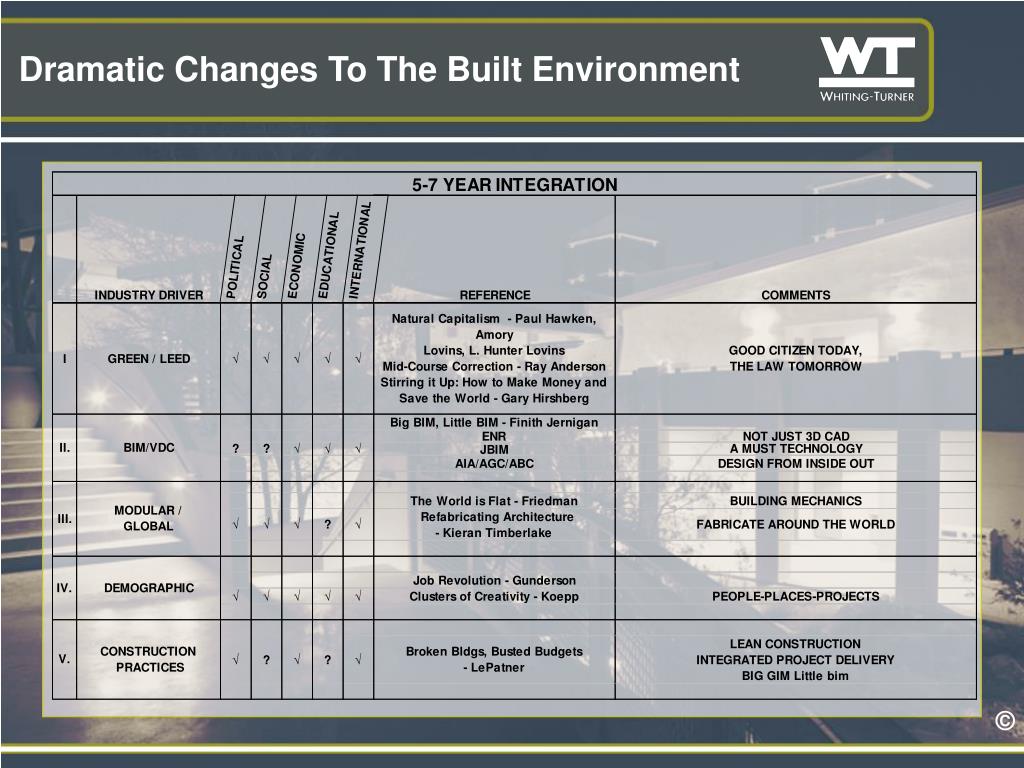 PPT - Dramatic Changes To The Built Environment PowerPoint Presentation ...