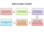 PPT - The Fossilization Flow Chart PowerPoint Presentation, free ...