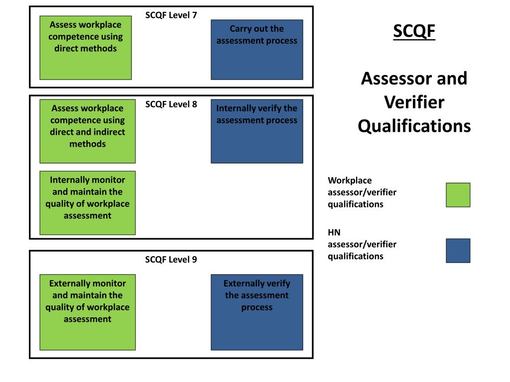 PPT - SCQF Level 7 PowerPoint Presentation, free download - ID:1109399
