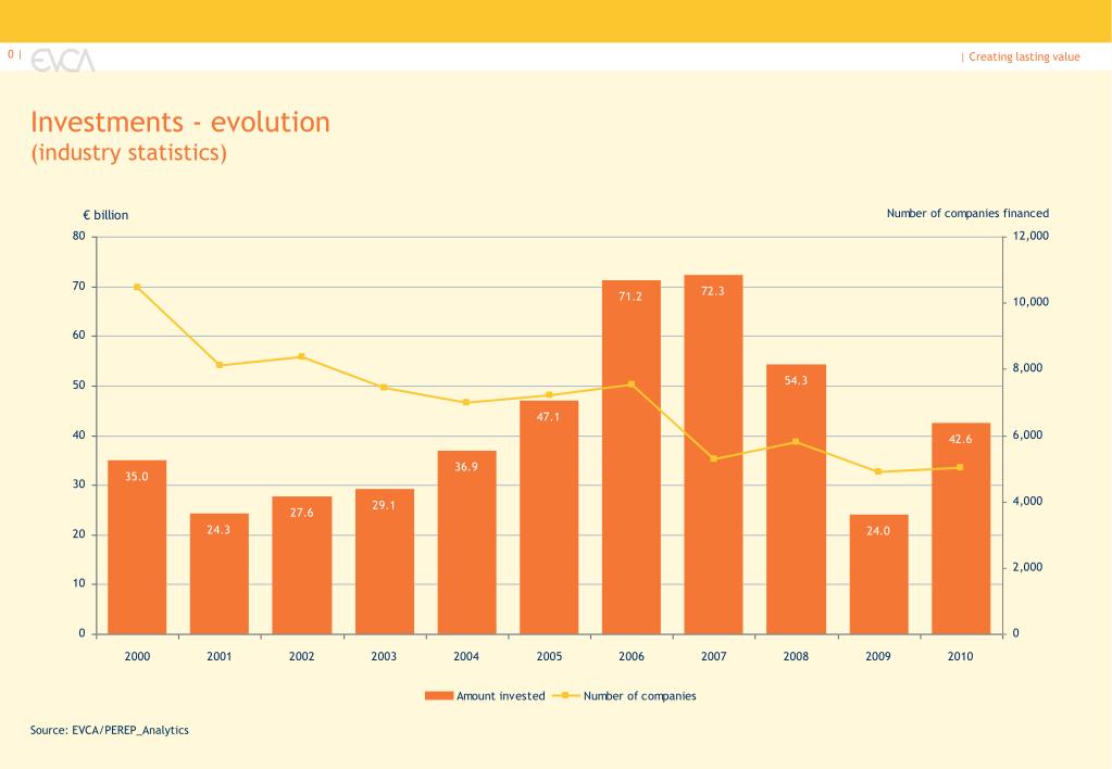 PPT - Investments - evolution (industry statistics) PowerPoint ...