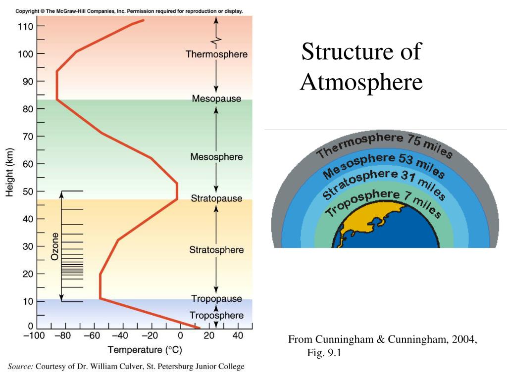 PPT - Structure of Atmosphere PowerPoint Presentation, free download ...