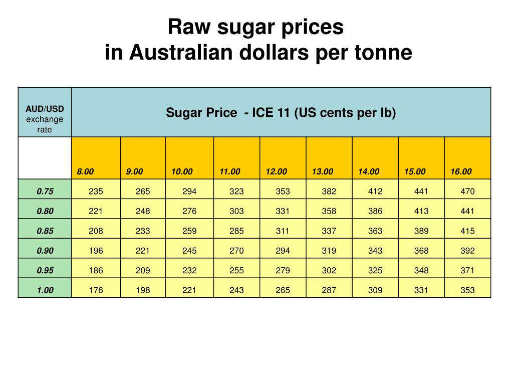 PPT - Raw sugar prices in Australian dollars per tonne PowerPoint ...