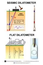 PPT - An Introduction to Dilatometer Testing PowerPoint Presentation ...