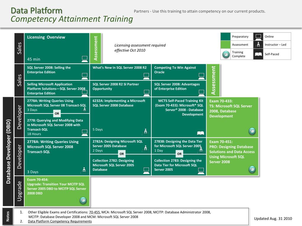 PPT - Data Platform Competency Attainment Training PowerPoint ...