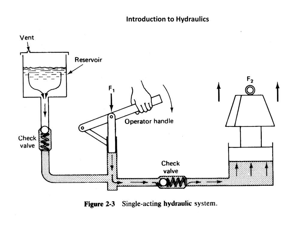 PPT - Introduction to Hydraulics PowerPoint Presentation, free download ...