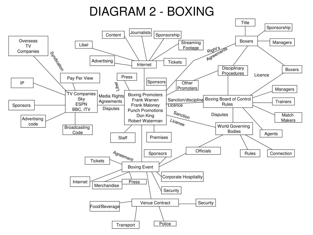 PPT - DIAGRAM 2 - BOXING PowerPoint Presentation, free download - ID ...