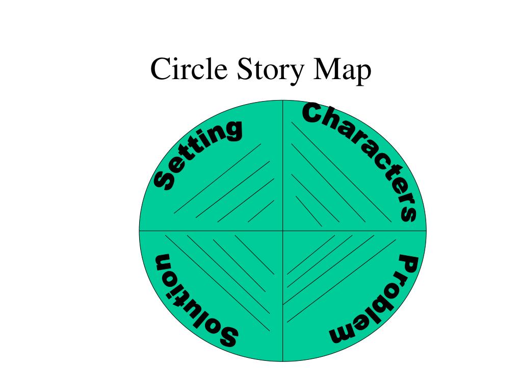 PPT - Circle Story Map PowerPoint Presentation, free download - ID:1446460