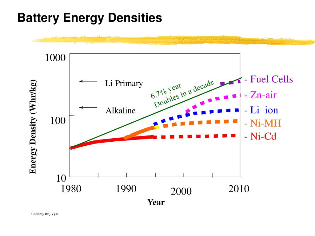 PPT - Battery Energy Densities PowerPoint Presentation, free download ...