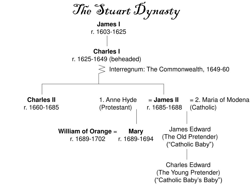 PPT - The Stuart Dynasty PowerPoint Presentation, free download - ID:212763