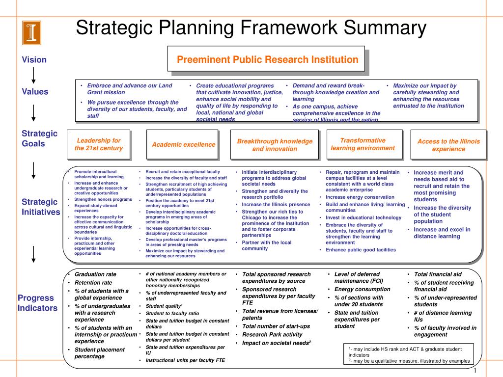 PPT - Strategic Planning Framework Summary PowerPoint Presentation ...