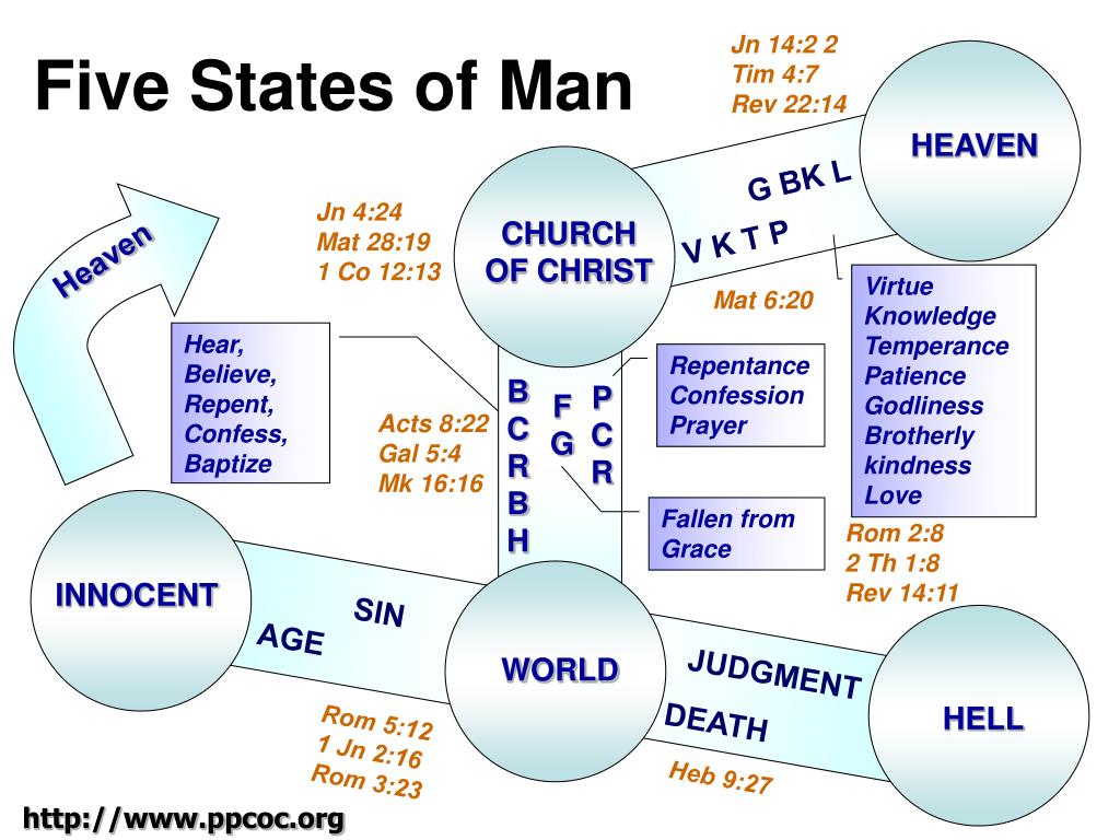 PPT - Five States of Man PowerPoint Presentation, free download - ID:23352