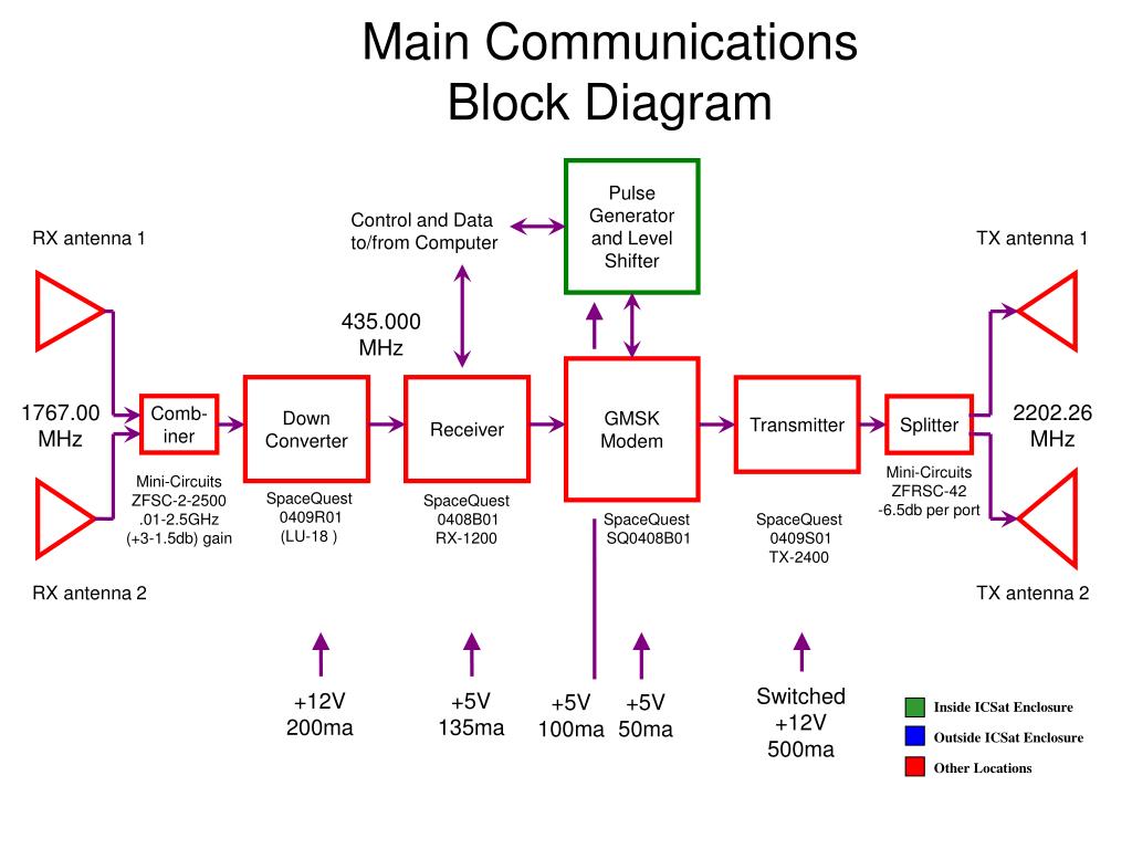 PPT - Main Communications Block Diagram PowerPoint Presentation, free ...
