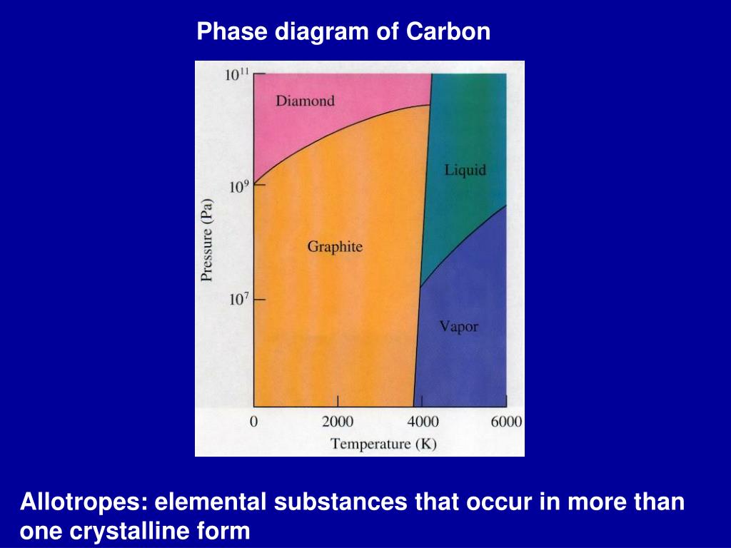PPT - Phase diagram of Carbon PowerPoint Presentation, free download ...
