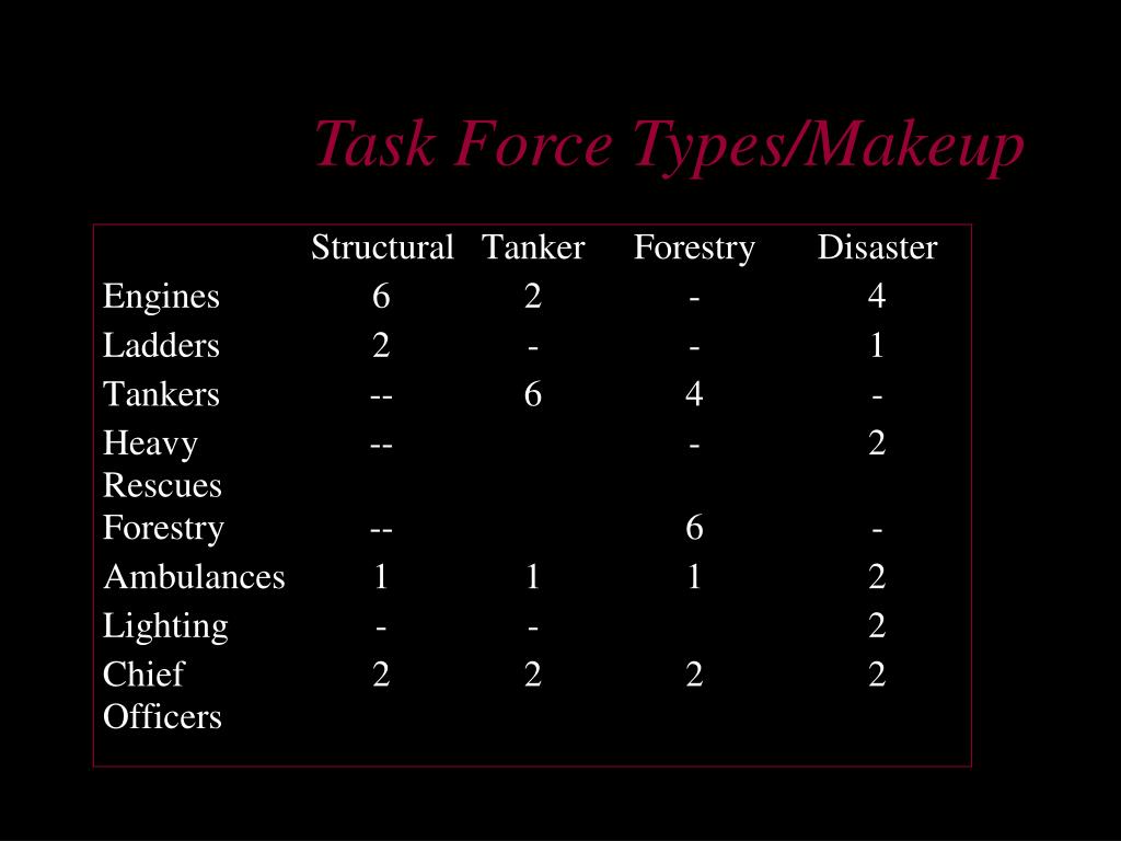 PPT - Task Force Types/Makeup PowerPoint Presentation, free download ...