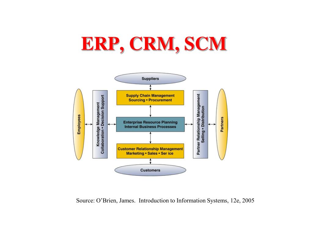 PPT - ERP, CRM, SCM PowerPoint Presentation, free download - ID:308212