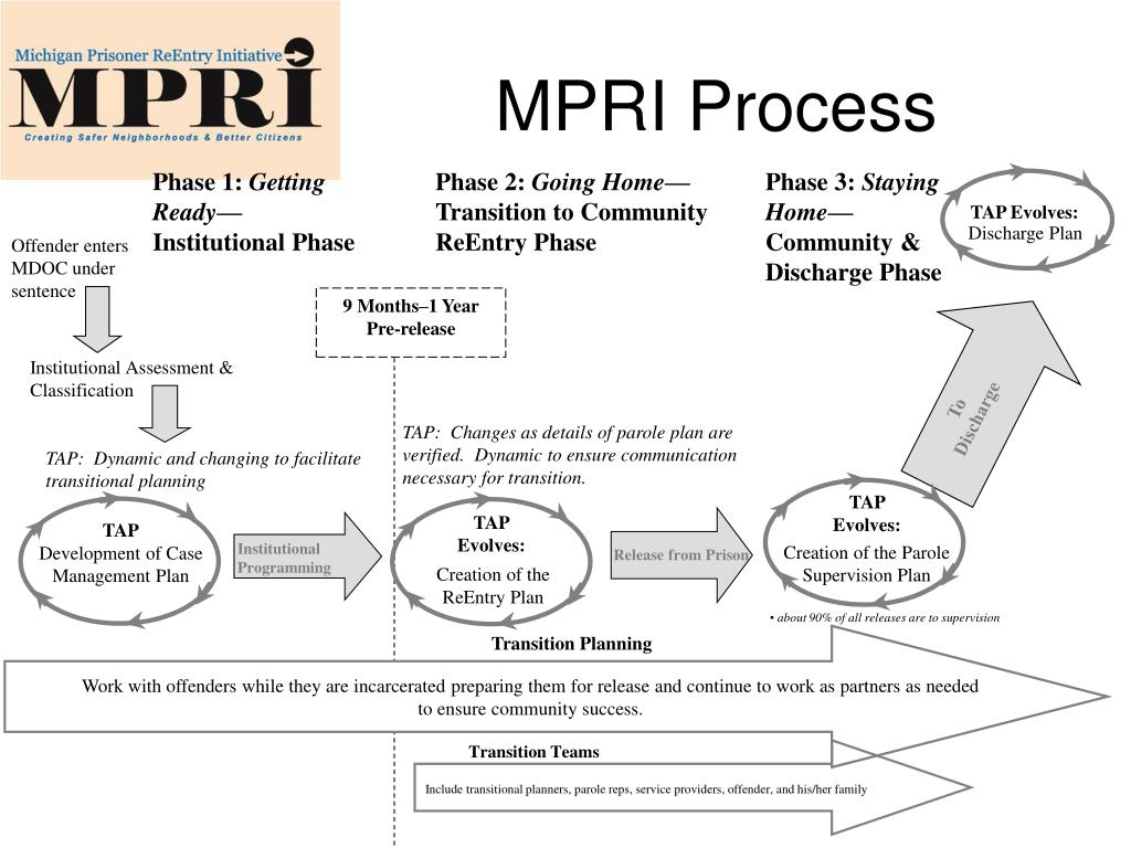 PPT - MPRI Process PowerPoint Presentation, free download - ID:311941