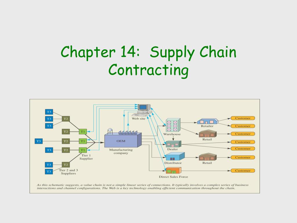 PPT - Chapter 14: Supply Chain Contracting PowerPoint Presentation ...