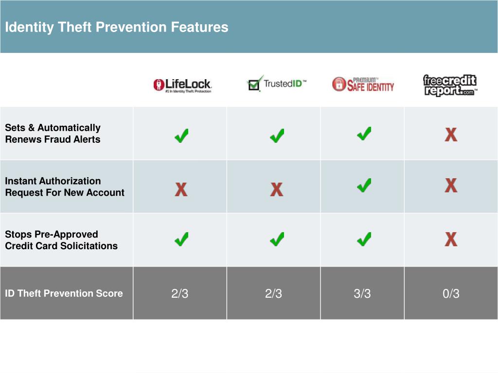 PPT - Compare Identity Protection Services PowerPoint Presentation ...