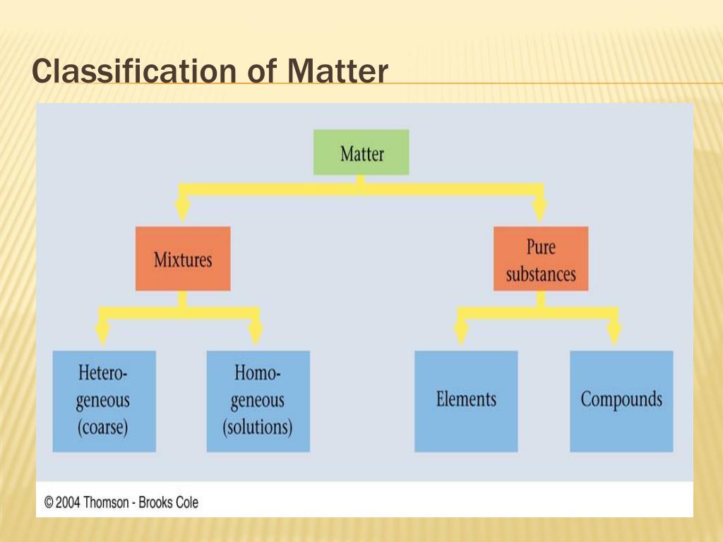 PPT - Classification of Matter PowerPoint Presentation, free download ...