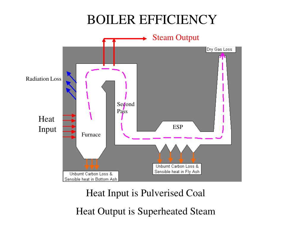 PPT - BOILER EFFICIENCY PowerPoint Presentation, free download - ID:343406