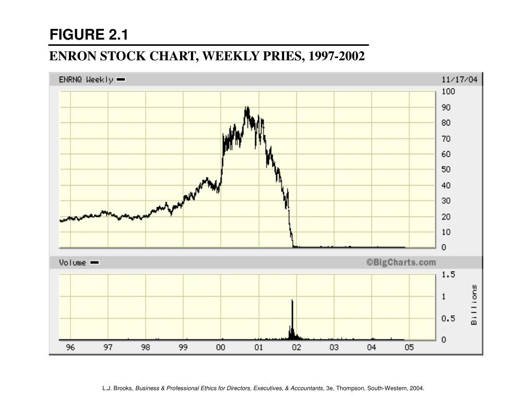 PPT - ENRON STOCK CHART, WEEKLY PRIES, 1997-2002 PowerPoint ...