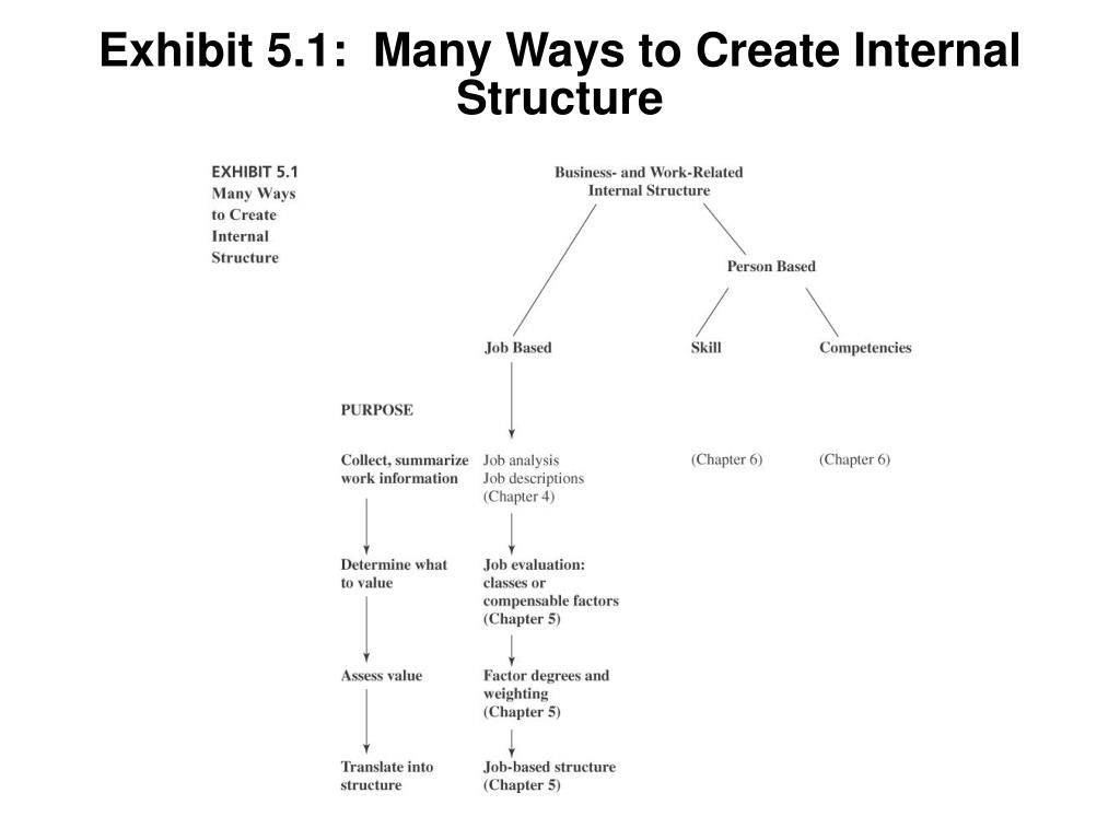 PPT - Exhibit 5.1: Many Ways to Create Internal Structure PowerPoint ...