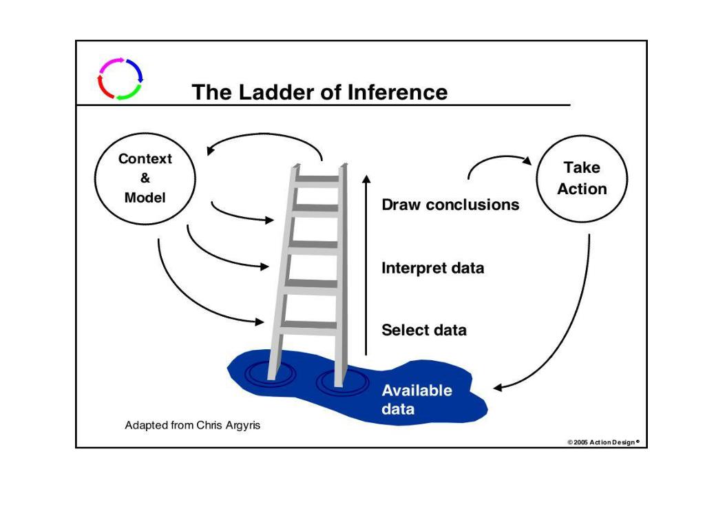 PPT - The Ladder of Inference: An Introduction PowerPoint Presentation ...