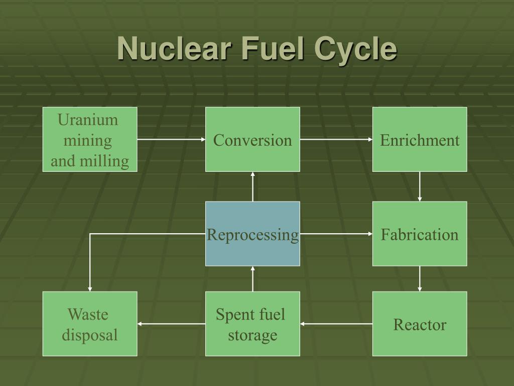 PPT - Nuclear Fuel Cycle PowerPoint Presentation, free download - ID:40119