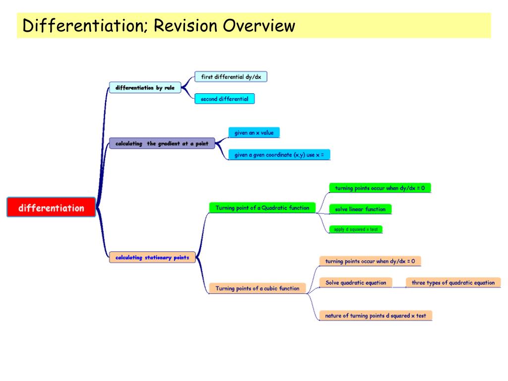 PPT - Differentiation; Revision Overview PowerPoint Presentation, free ...