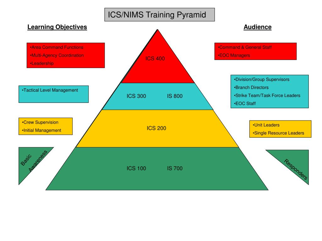 PPT - ICS 300 IS 800 PowerPoint Presentation, free download - ID:462892