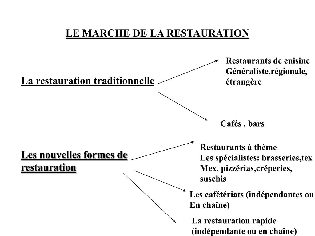 PPT - LE MARCHE DE LA RESTAURATION PowerPoint Presentation, free download - ID:477760