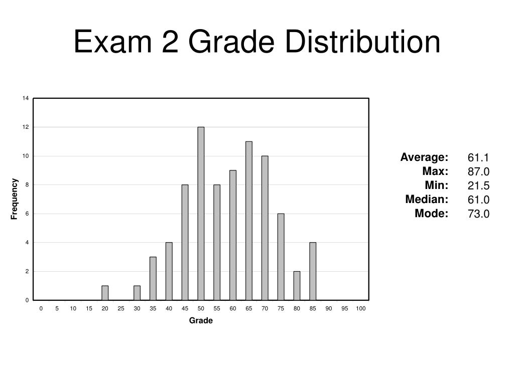 PPT - Exam 2 Grade Distribution PowerPoint Presentation, free download ...