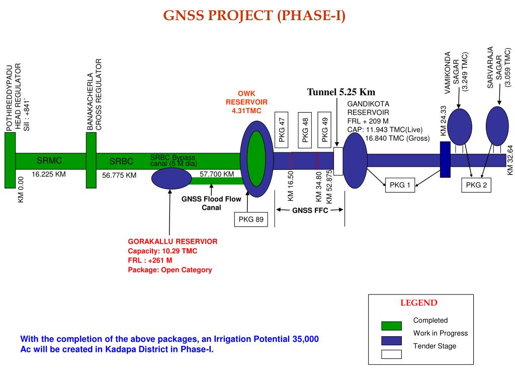 PPT - GNSS PROJECT (PHASE-I) PowerPoint Presentation, free download ...