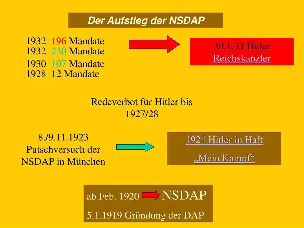 PPT - Der Aufstieg der NSDAP PowerPoint Presentation, free download ...
