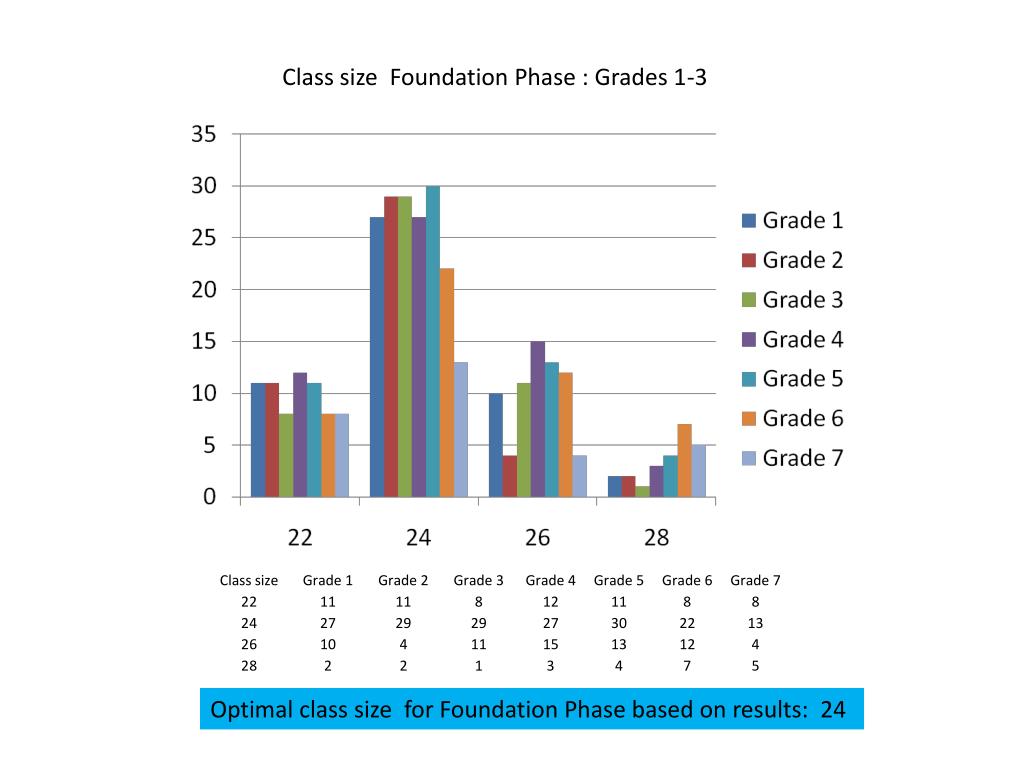 PPT - Class size Foundation Phase : Grades 1-3 PowerPoint Presentation ...