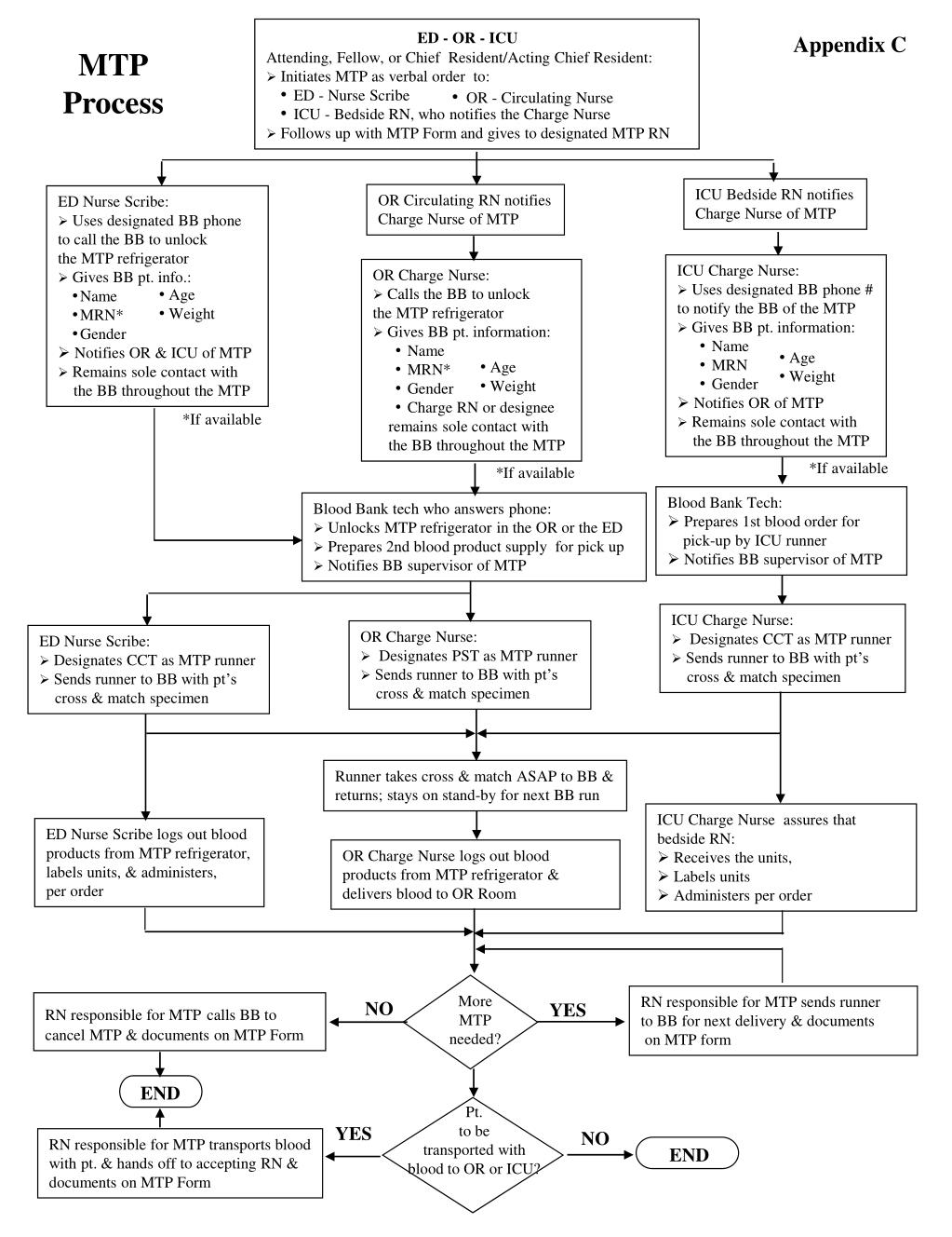 PPT - MTP Process PowerPoint Presentation, free download - ID:605155