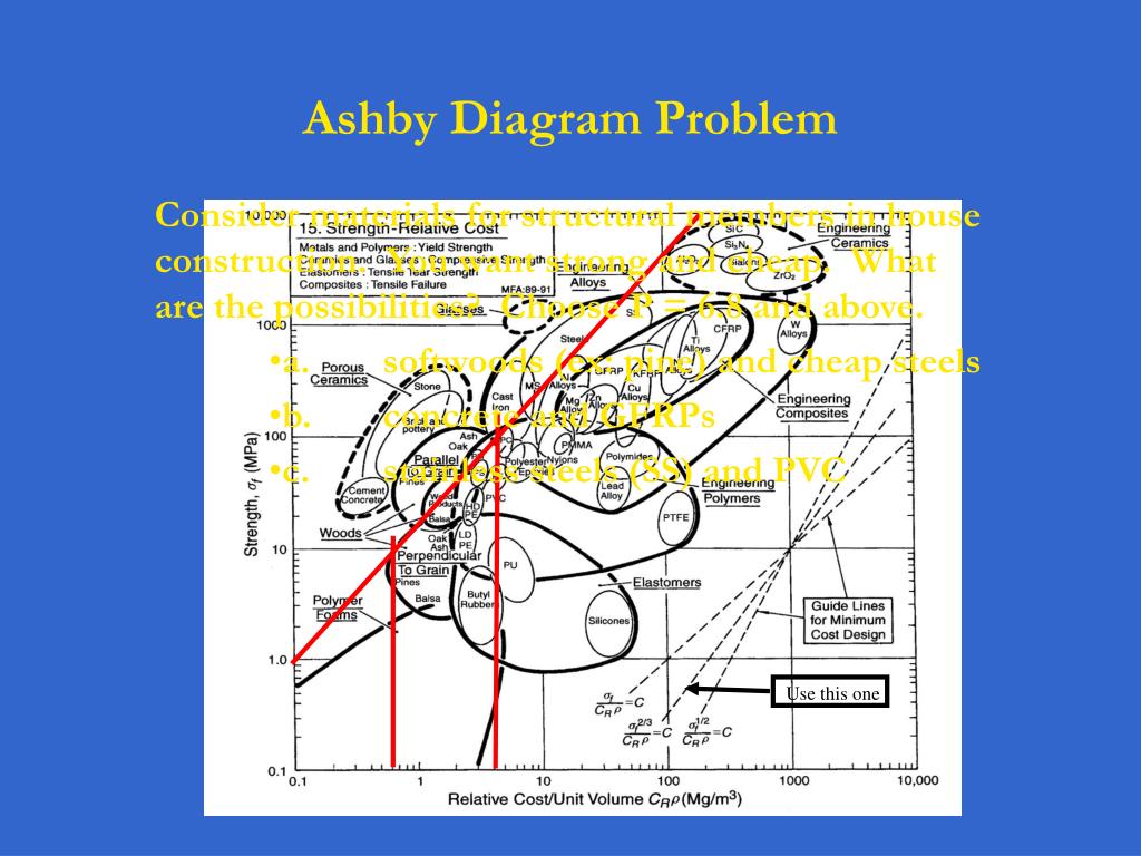 PPT - Ashby Diagram Problem PowerPoint Presentation, free download - ID ...