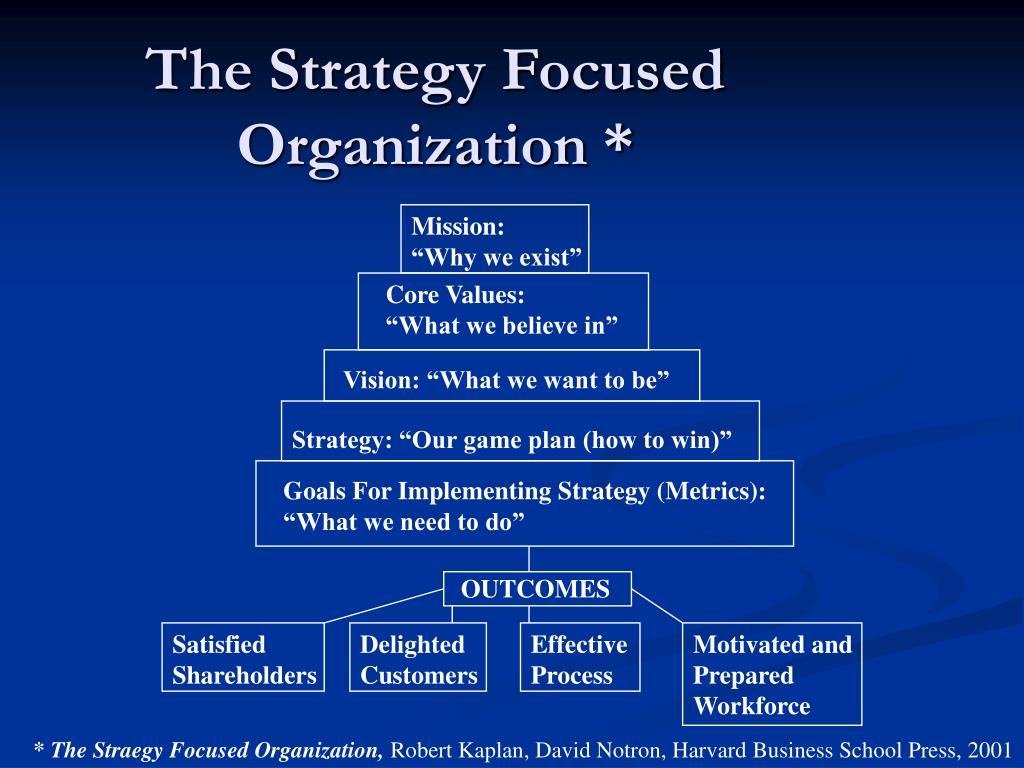 PPT - The Strategy Focused Organization * PowerPoint Presentation, free ...