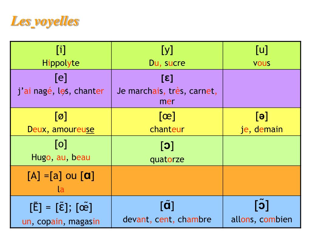 PPT - Les voyelles PowerPoint Presentation, free download - ID:644782