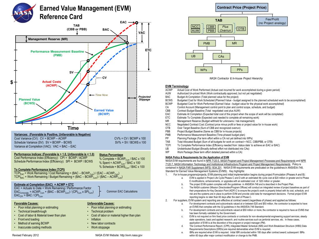 PPT - Earned Value Management (EVM) Reference Card PowerPoint ...