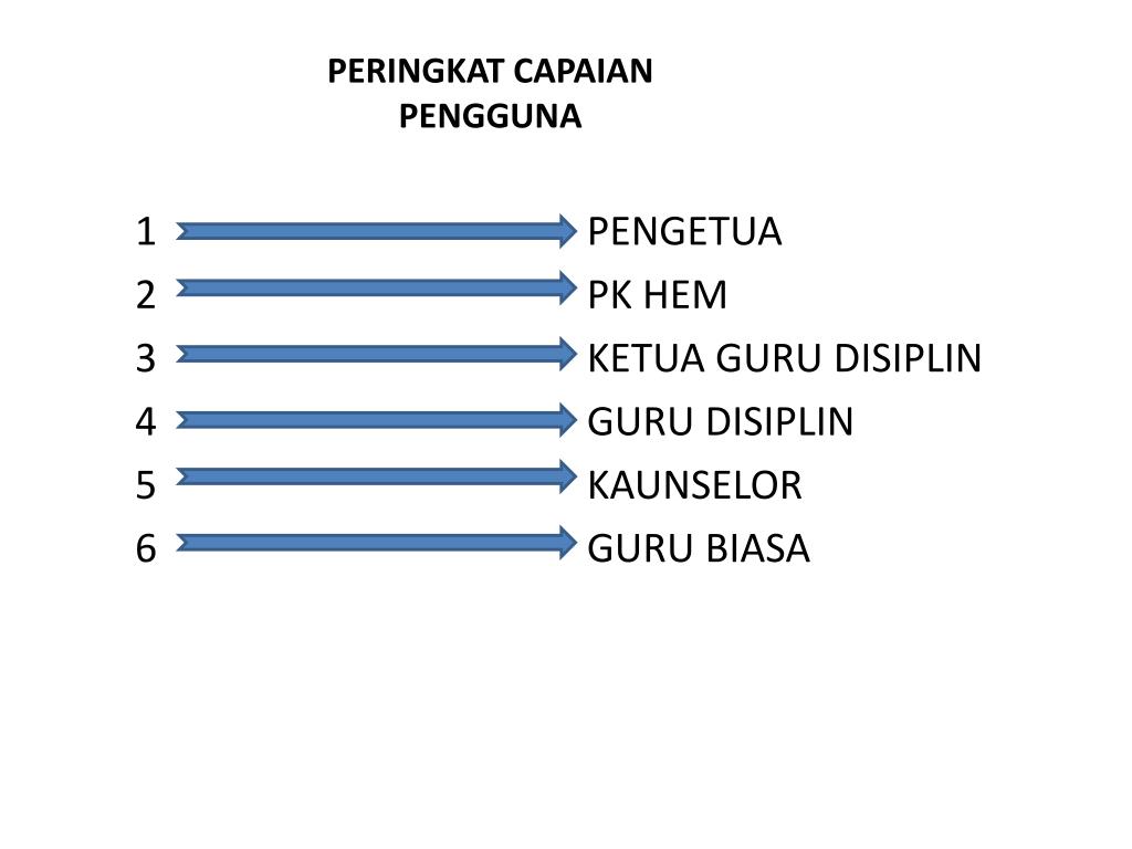 PPT - PERINGKAT CAPAIAN PENGGUNA PowerPoint Presentation, free download ...