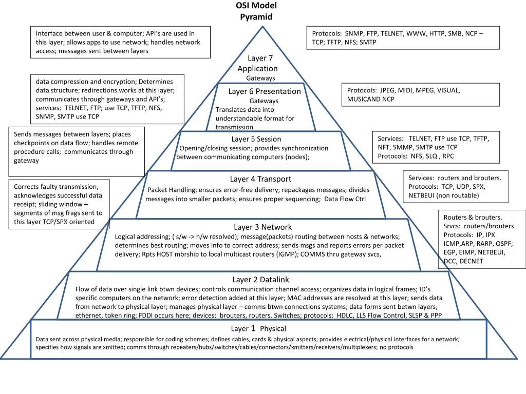 PPT - OSI Model Pyramid PowerPoint Presentation, free download - ID:706172