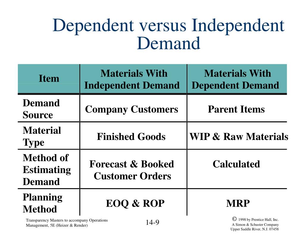 PPT - Dependent versus Independent Demand PowerPoint Presentation, free ...