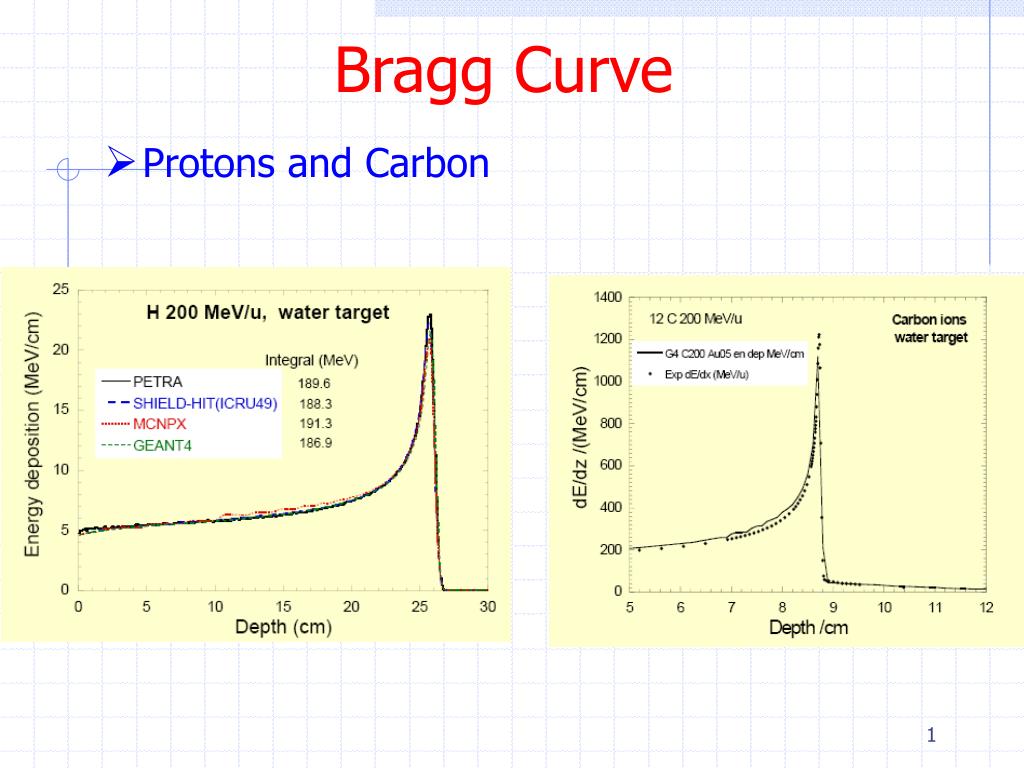 PPT - Bragg Curve PowerPoint Presentation, free download - ID:724807