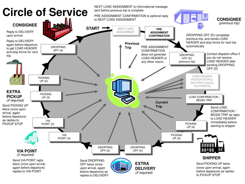 PPT - Circle of Service PowerPoint Presentation, free download - ID:733623