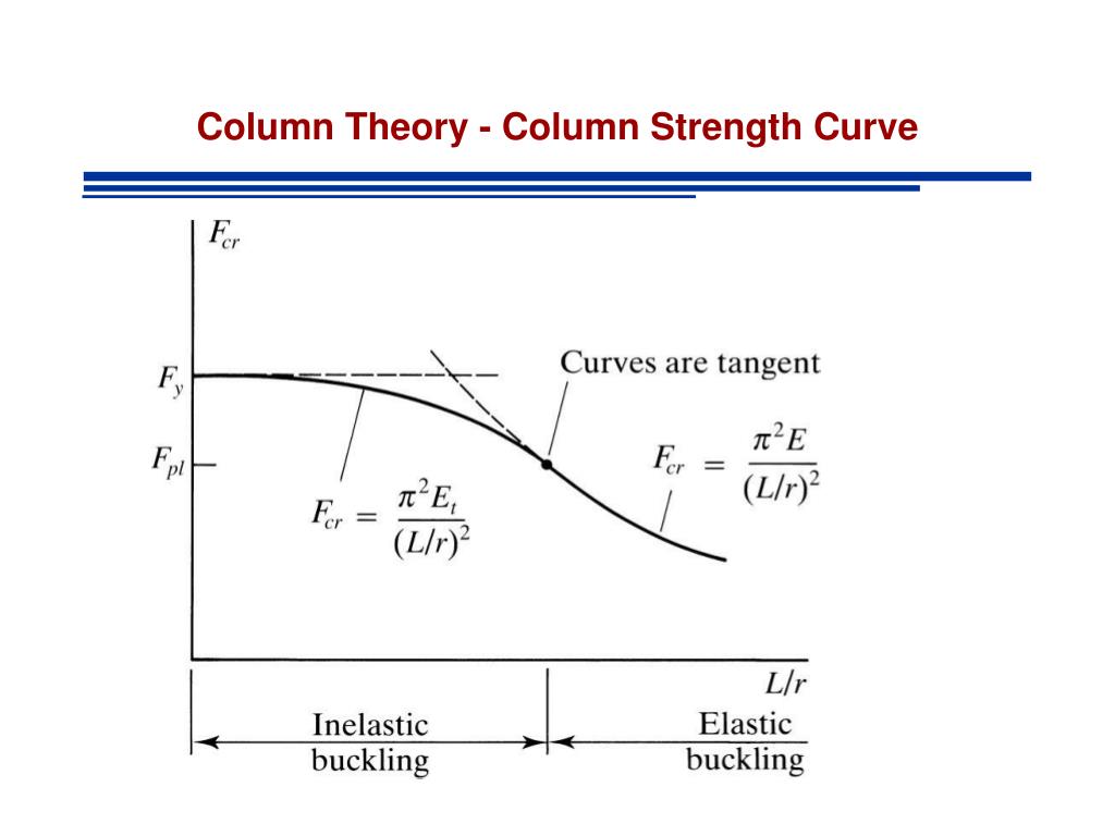 PPT - Column Theory - Column Strength Curve PowerPoint Presentation ...