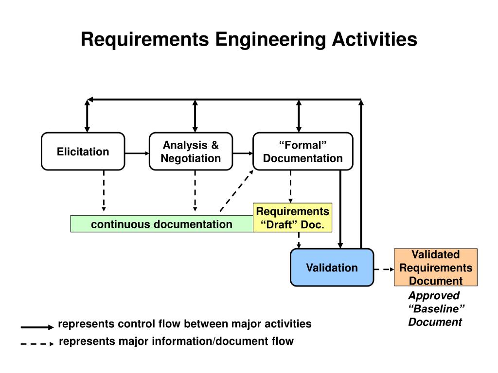 PPT - Requirements Engineering Activities PowerPoint Presentation, free ...