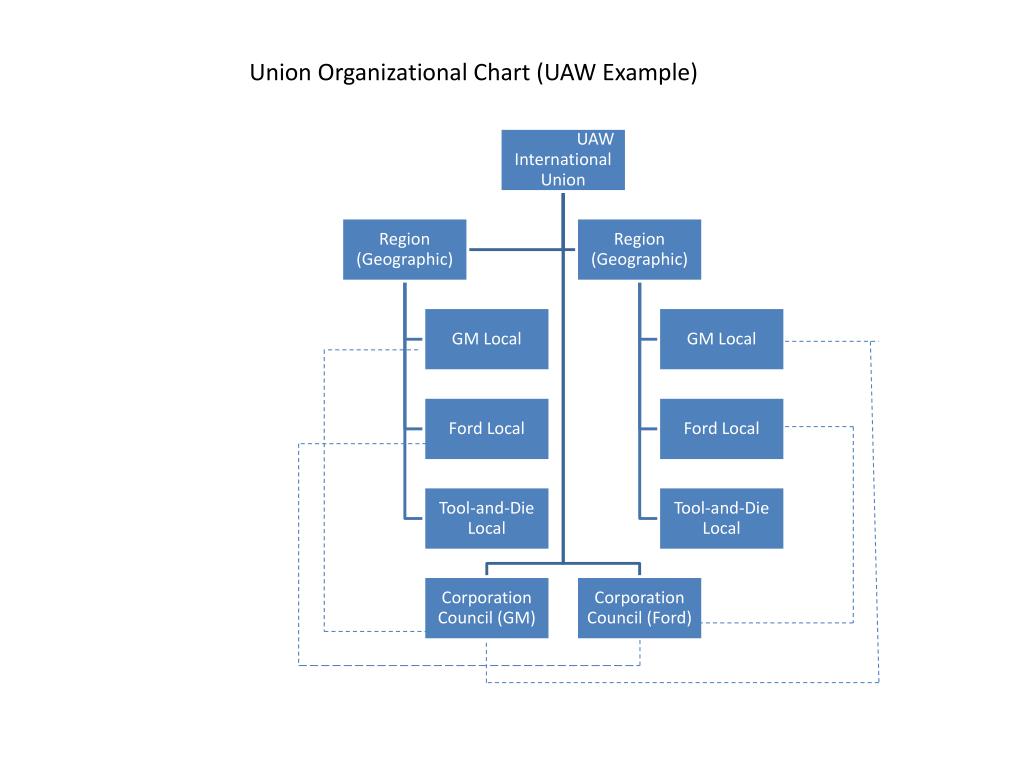 PPT - Union Organizational Chart (UAW Example) PowerPoint Presentation ...