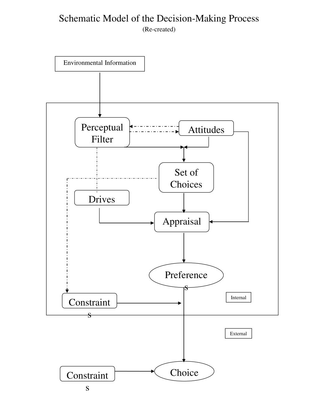 PPT - Schematic Model of the Decision-Making Process (Re-created ...